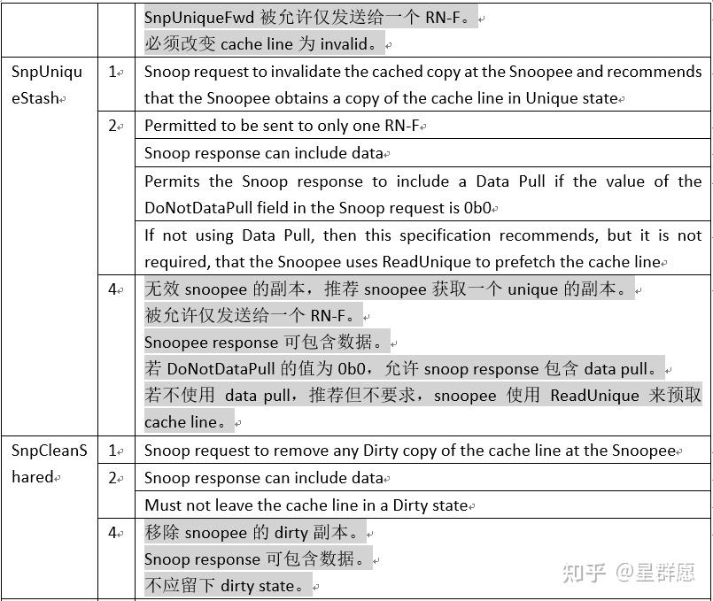 CHI.coherence protocol.Snoop request types - 知乎