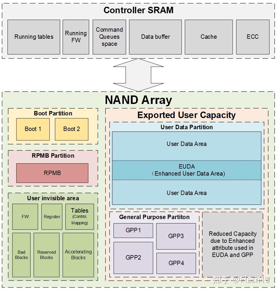 eMMC深入浅出 第二章 eMMC结构 第二节 分区以及存储区域 - 知乎