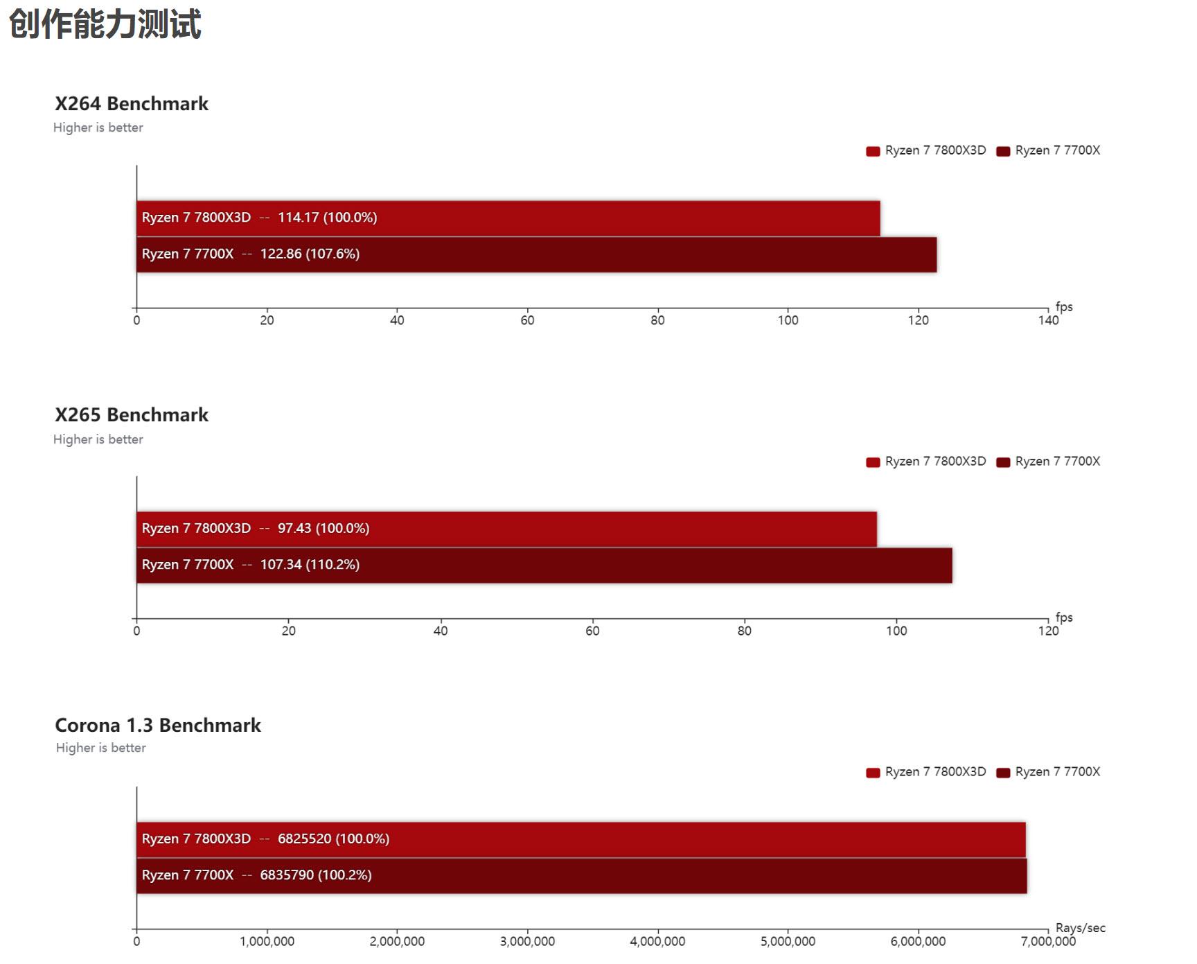 AMD新上市的7800X3D处理器搭配什么主板比较好？ - 知乎