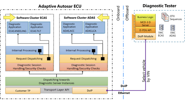 Diagnostic in Adaptive AutoSAR - 知乎