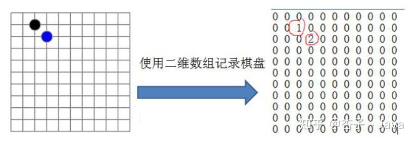 Java数据结构 稀疏数组sparsearray 知乎 