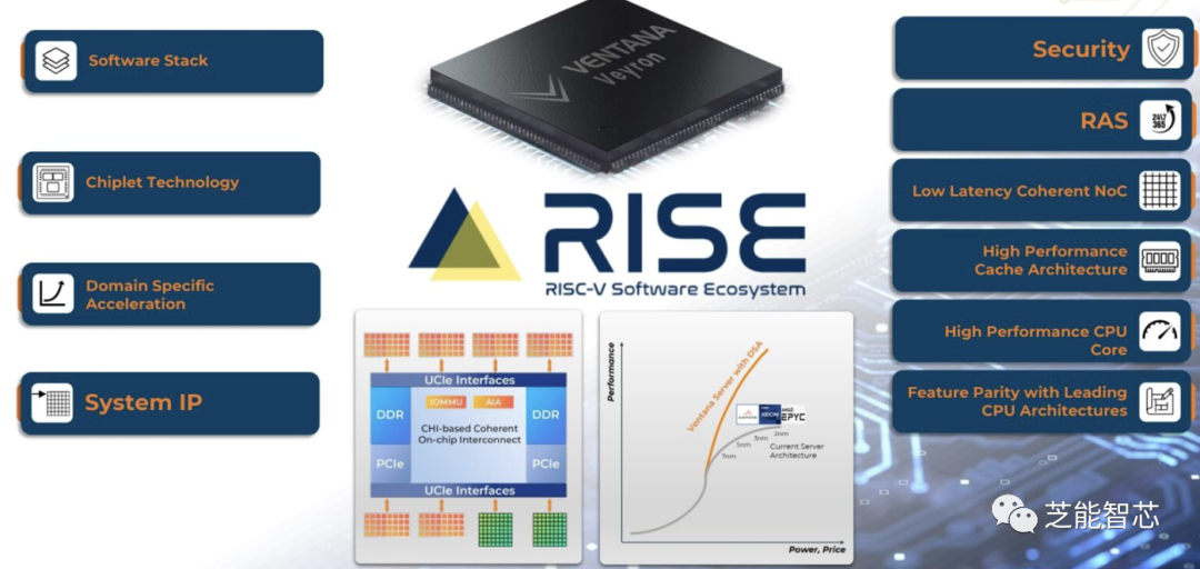 基于RISC-V的芯片：Ventana Veyron V2 RISC-V CPU - 知乎