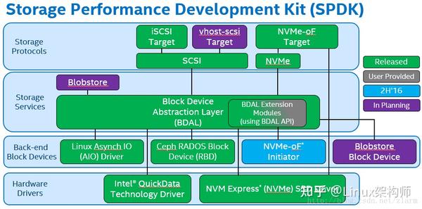 SPDK（Storage Performance Development Kit）简介 - 知乎