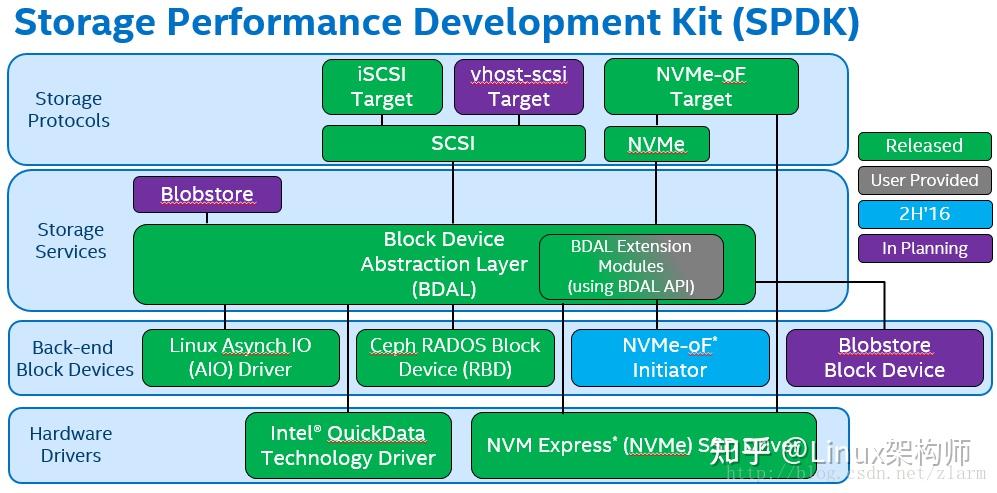 SPDK（Storage Performance Development Kit）简介 - 知乎