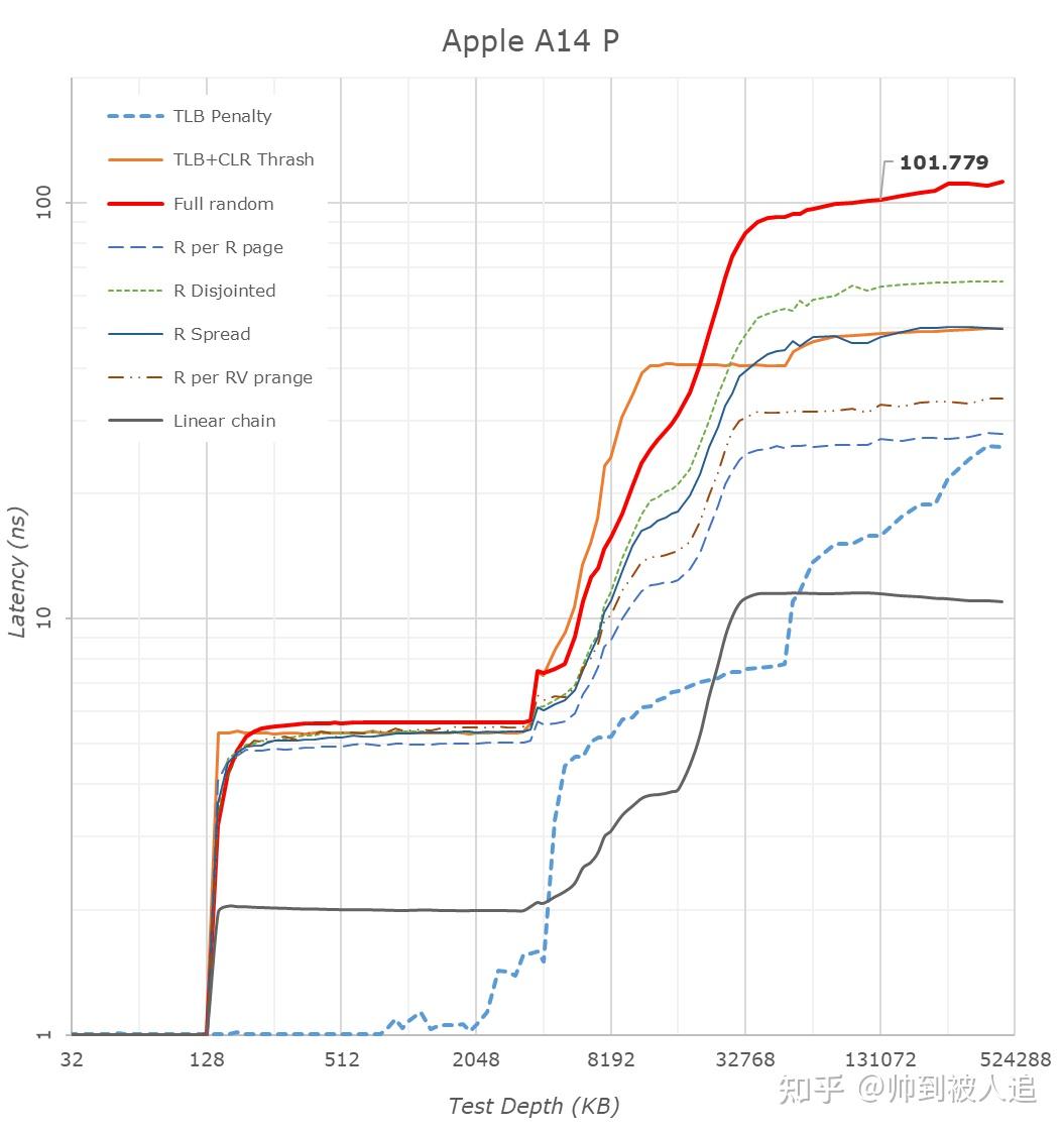 Apple A15 SoC 性能评测：更快、更高效 - 知乎