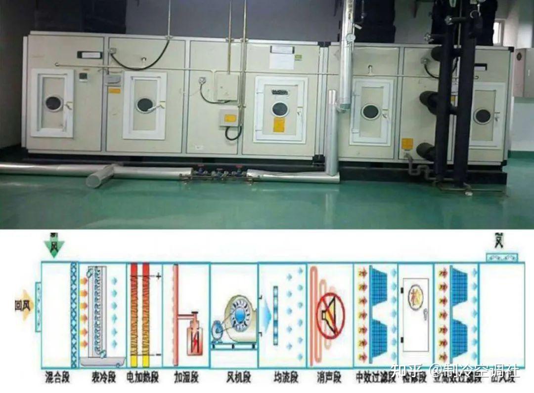 AHU空气处理机组的构成 - 知乎