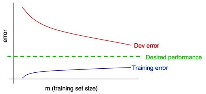 Macheine Learning Yearning学习笔记(五) - 知乎