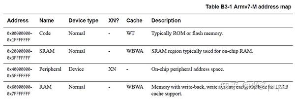 ARM Cortex MPU 内存保护单元 - 知乎