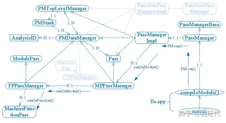 LLVM的Legacy Pass Manager（1）——框架实现 - 知乎