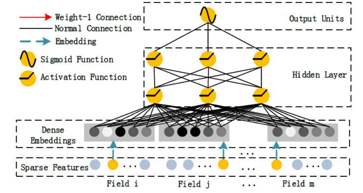 推荐算法(四)——经典模型 DeepFM 原理详解及代码实践 - 知乎