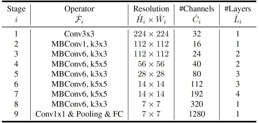EfficientNet、ShuffleNet、NFNet…你都掌握了吗？一文总结图像分类必备经典模型（三） - 知乎
