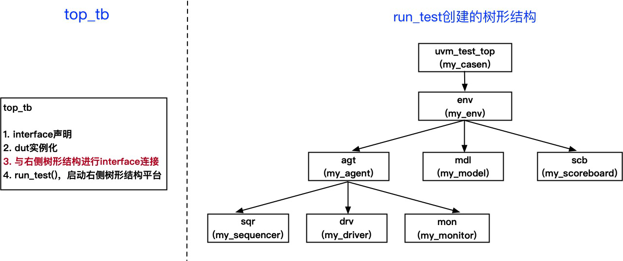UVM与验证环境一文通 - 知乎