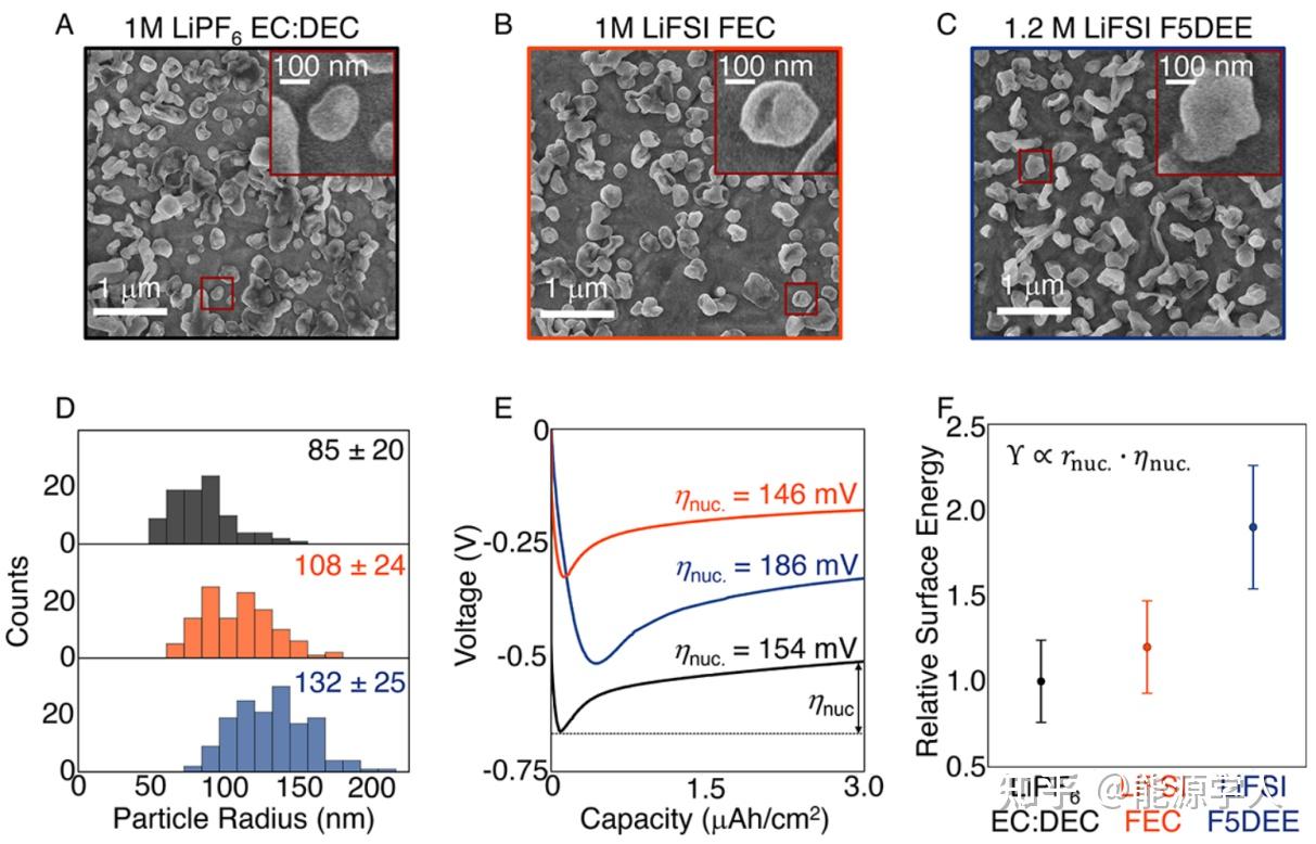 重新定义！崔屹&鲍哲南JACS：动力学与循环性的关联揭秘电解液中锂负极形貌的热力学起源 - 知乎