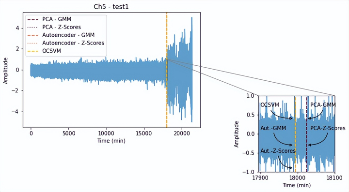 滚动轴承振动信号异常检测方法总结（NASA-IMS轴承数据，Python） - 知乎