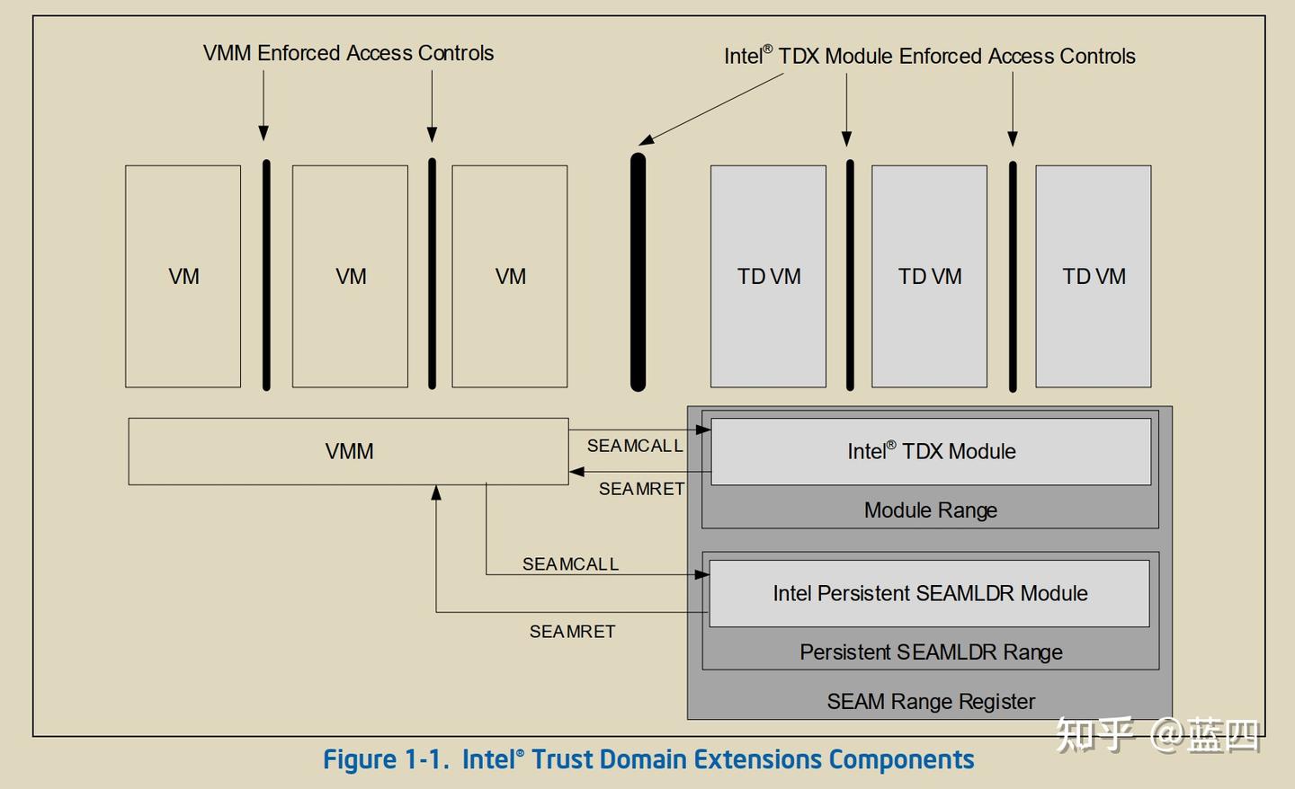 Intel TDX (Trust Domain Extensions) - 知乎