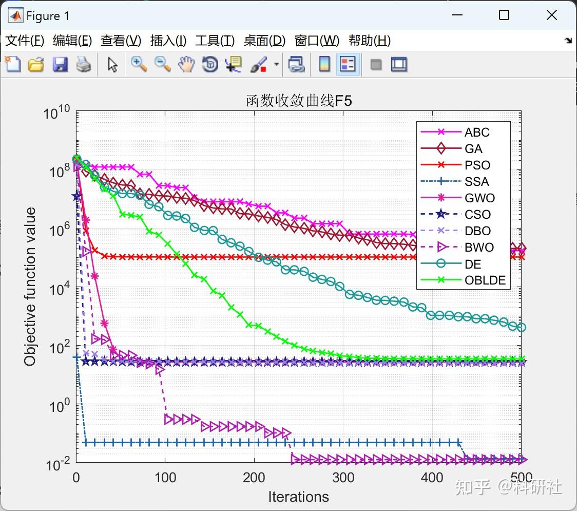 【优化算法比较】abcgapsossagwocsodbobwodeoblde优化算法比较（matlab代码实现） 知乎