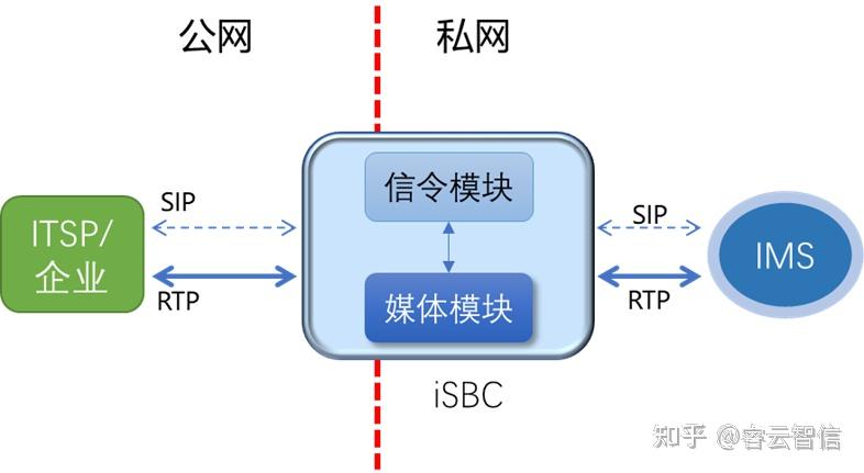 SIP实践（二）SBC 会话边界控制器 - 知乎