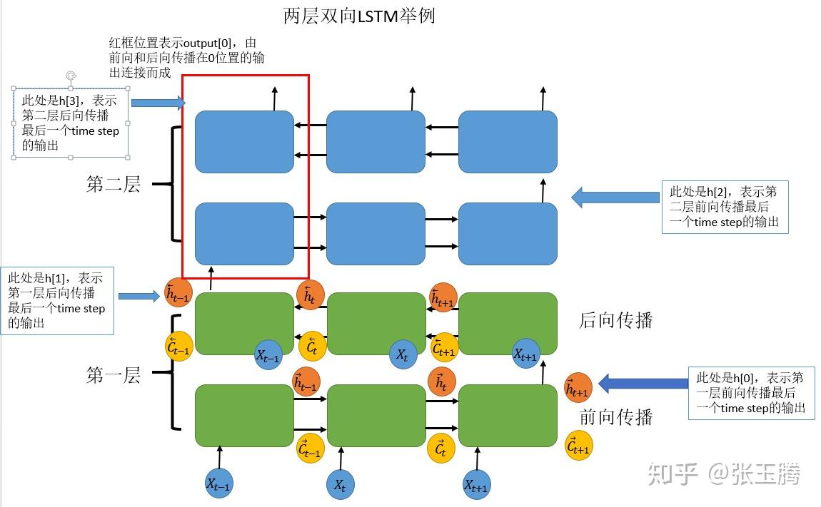 聊一聊PyTorch中LSTM的输出格式 - 知乎