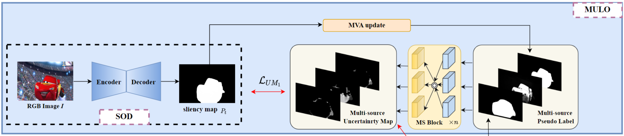 【ACMMM 2022】Depth-inspired Label Mining for Unsupervised RGB-D Salient Object Detection - 知乎