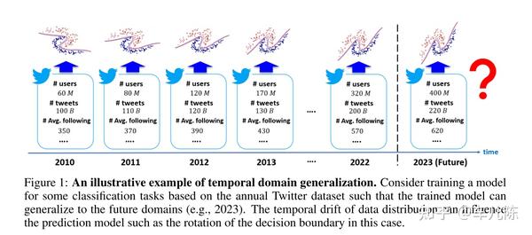 [论文精读]Temporal Domain Generalization with Drift-Aware Dynamic Neural ...