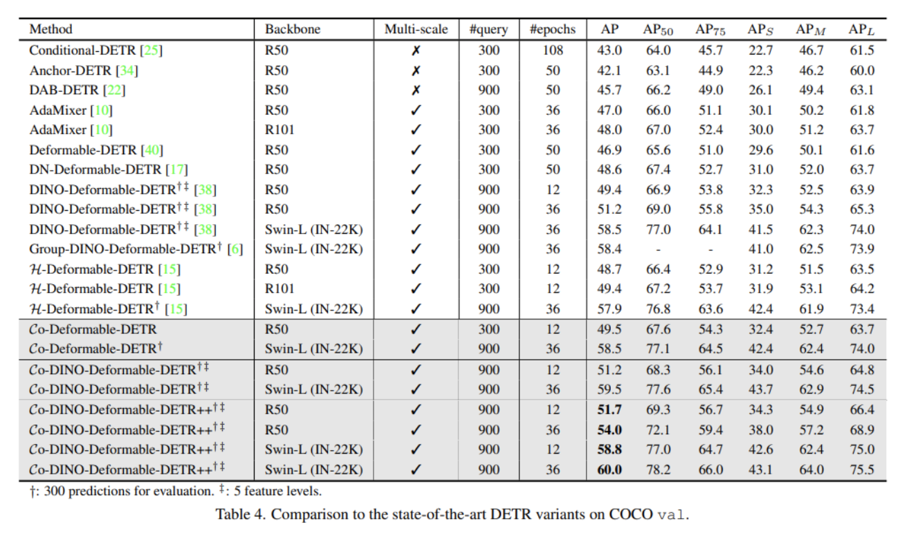 ICCV2023｜66.0 AP！商汤提出Co-DETR：基于协作混合分配训练的DETR - 知乎