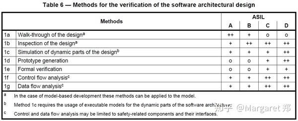 26262规范解读笔记 11-Part 6 Product development at the software level - 知乎