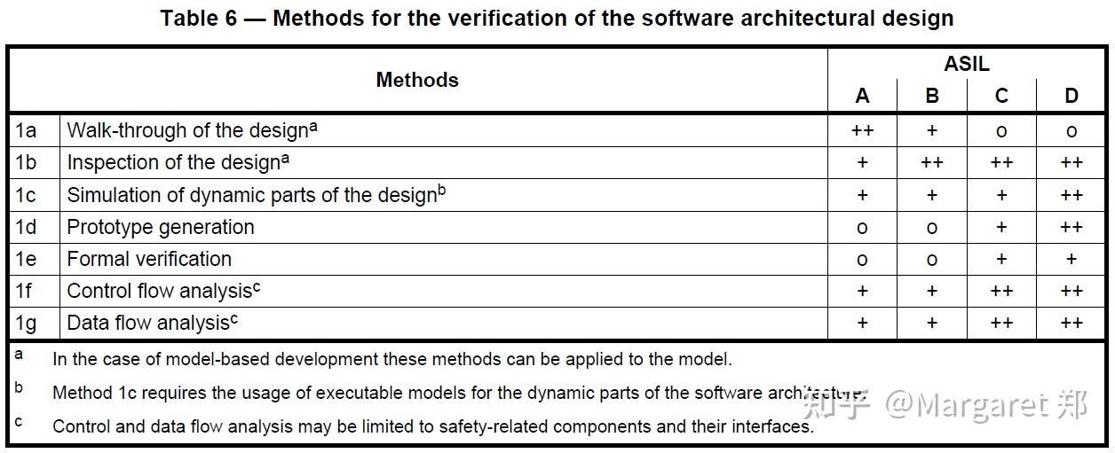 26262规范解读笔记 11-Part 6 Product development at the software level - 知乎