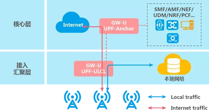 【一望5G】技术专题 | CUPS & MEC - 知乎