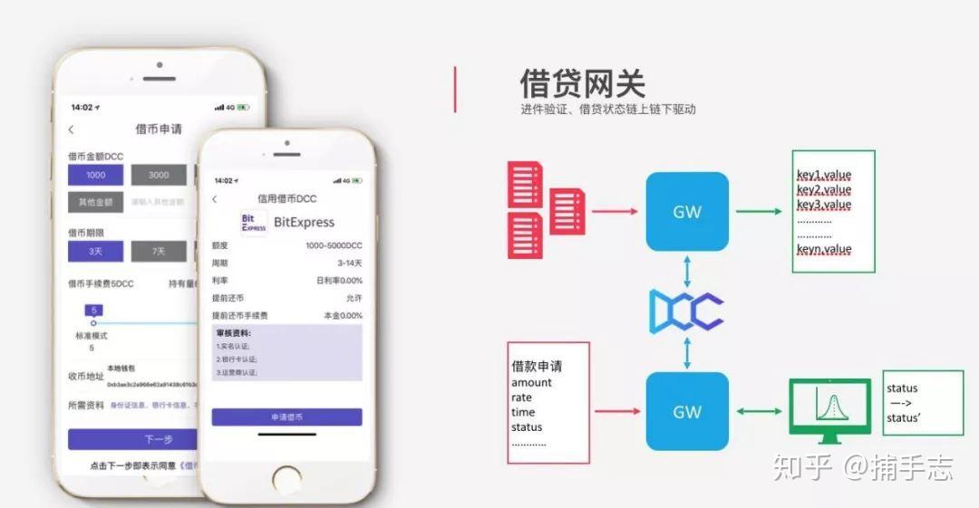 拆解DCC：用户掌控数据是引发借贷结构变革的基石 |链捕手 - 知乎