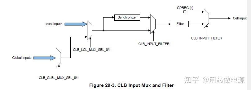 解锁C2000 DSP新技能：CLB可配置逻辑模块应用 - 知乎