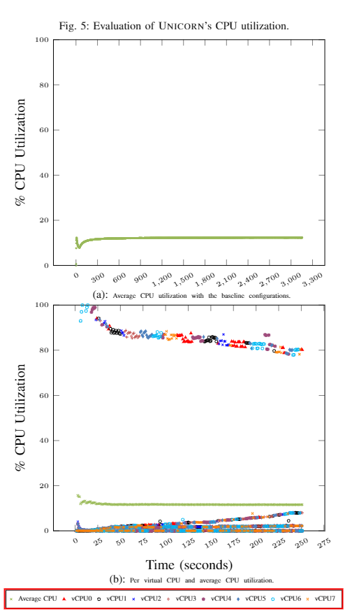 NDSS 2020 | UNICORN: Runtime Provenance-Based Detector for Advanced Persistent Threats - 知乎