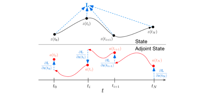 神经网络常微分方程 (Neural ODEs) 解析 - 知乎