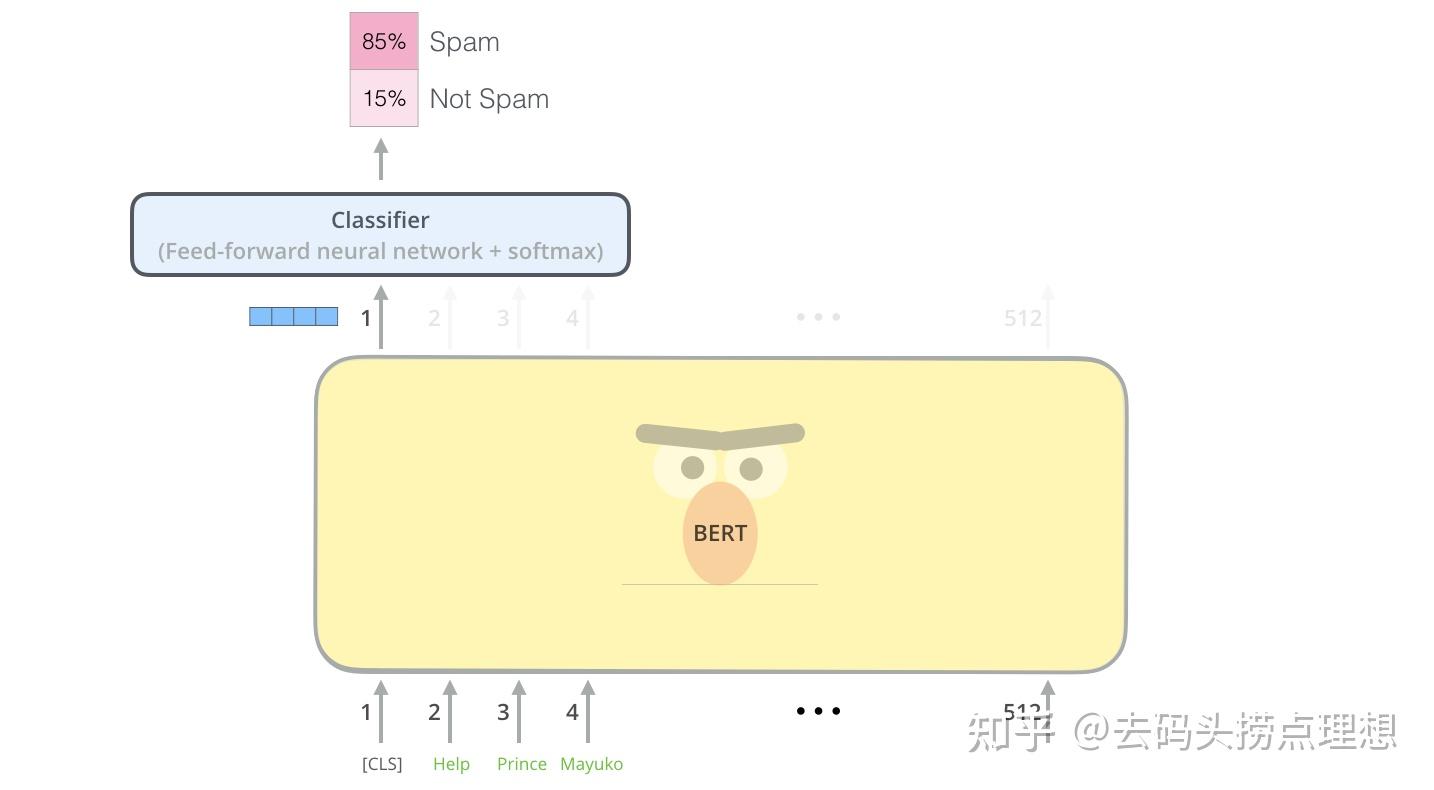 BERT文本分类：使用PyTorch微调BERT实现漏洞分类模型 - 知乎