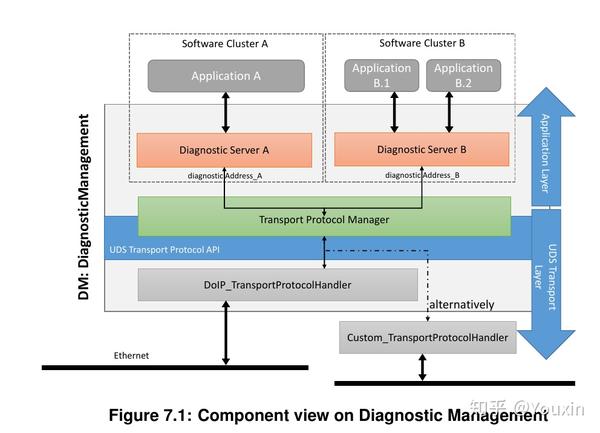 Adaptive AUTOSAR-Diagnostic Manager-概述和UDS传输层 - 知乎