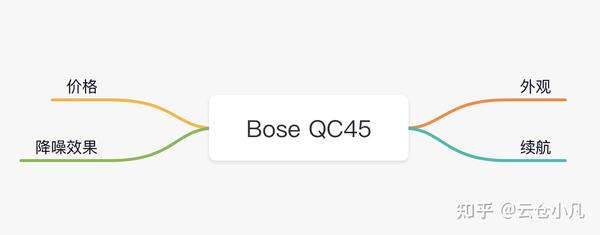 Bose主动降噪耳机 QC45，这里有你想知道的一切