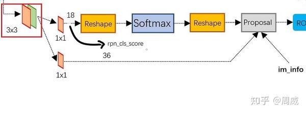 深度解析Faster RCNN (3)---从loss到全局解析 - 知乎