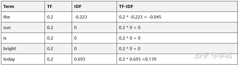 TF-IDF 详细介绍 - 知乎