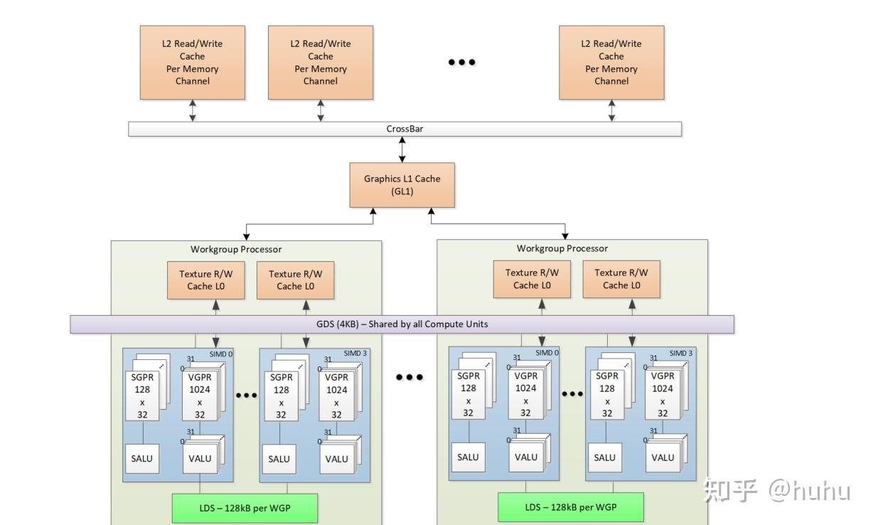 AMD RDNA3 GPU ISA 微架构(1) - 知乎