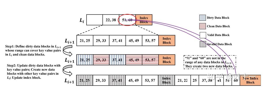 Reducing Write Amplification of LSM-Tree with Block-Grained Compaction（论文阅读和个人理解） - 知乎