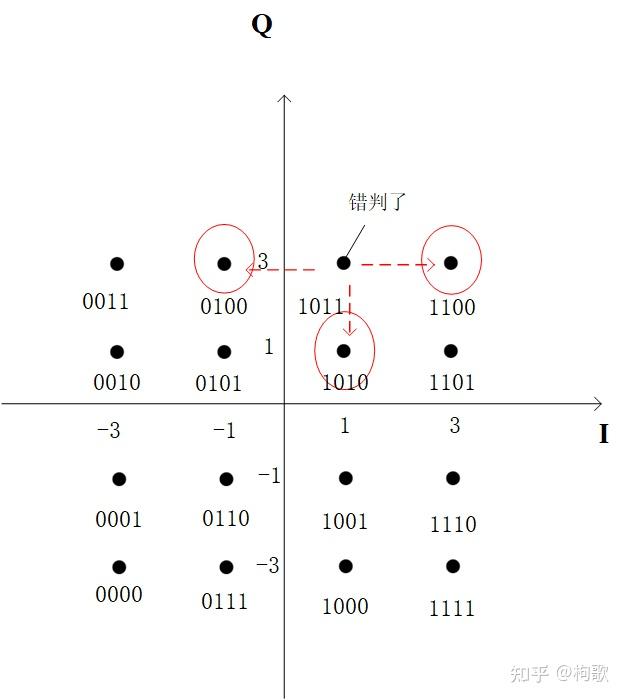 如何形象的理解什么是QAM，8QAM，16QAM，和载波对应关系如何？ - 知乎
