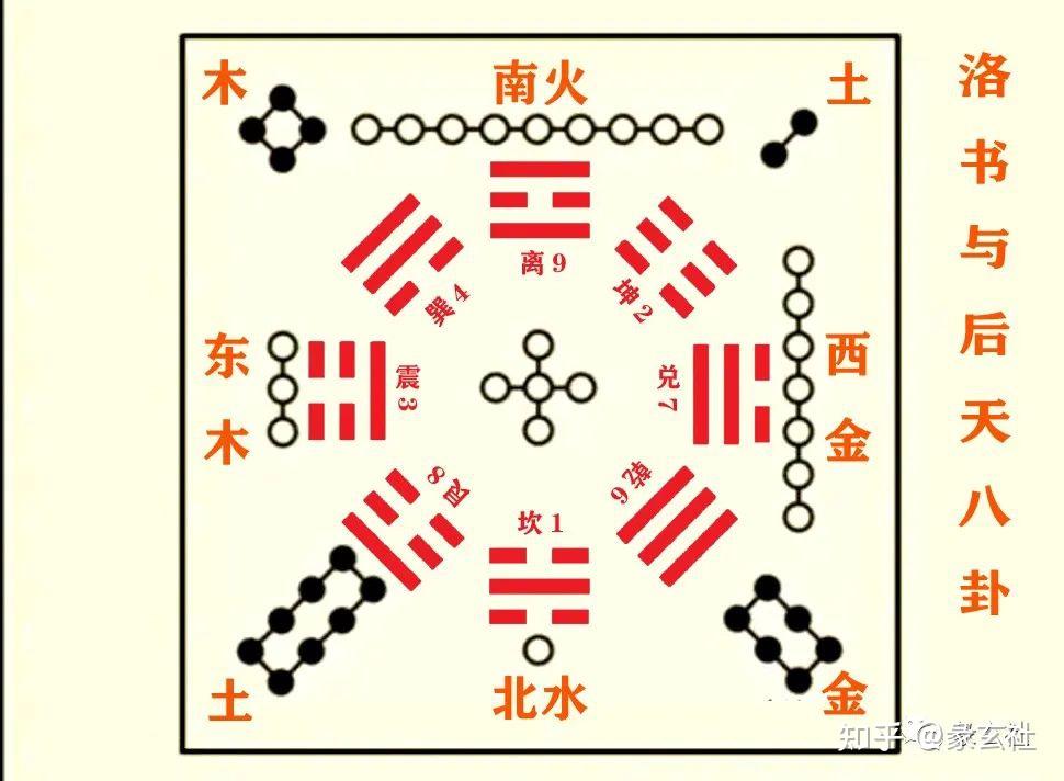 《读懂周易》其八：河图洛书蕴藏的奥秘 - 知乎