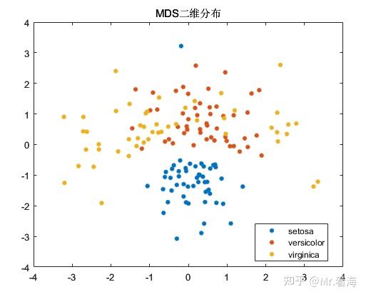 【数据降维-第4篇】多维尺度变换（MDS）快速理解，及MATLAB实现 - 知乎