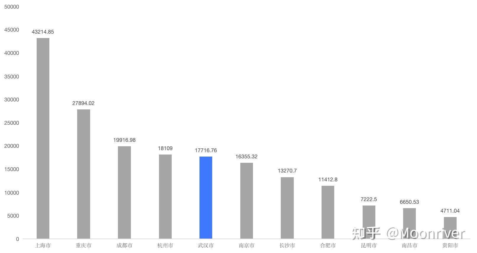 武汉经济发展概况 - 知乎