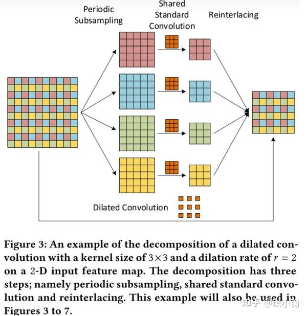 深度学习基础之 --- 卷积及其变种 - 知乎