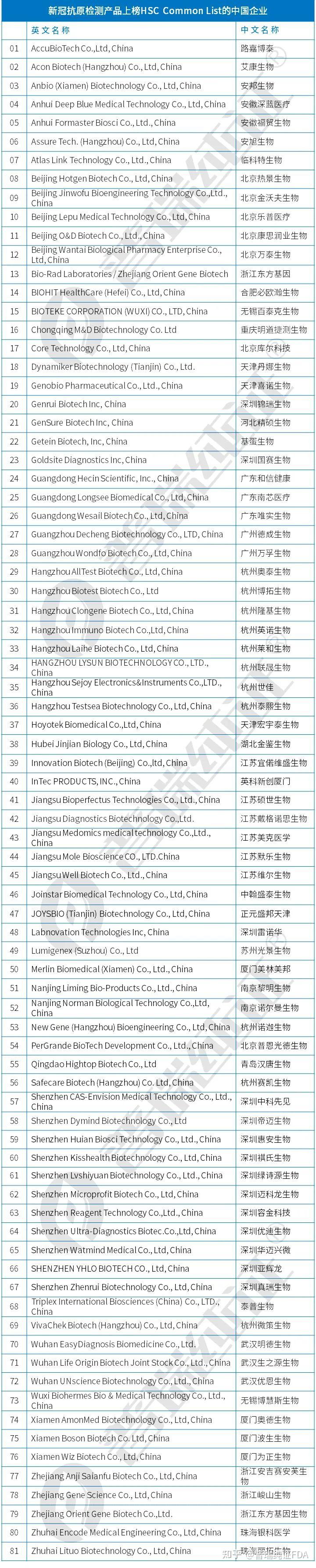 2021欧盟HSC Common List新冠抗原白名单，中国企业哪些上榜？ - 知乎