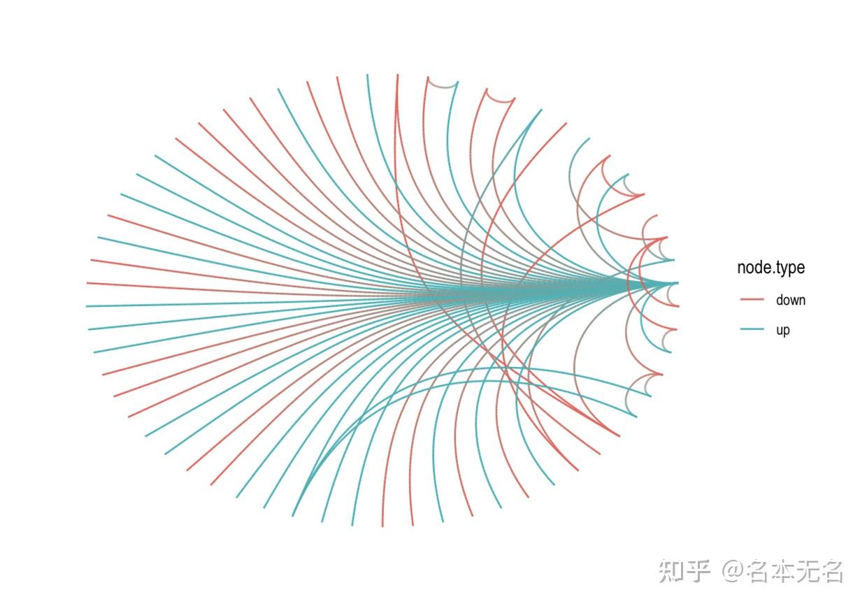 R 数据可视化 —— ggraph 节点与边 - 知乎