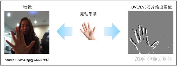 DVS/EVS(动态/事件)图像传感器的那些事_202209 - 知乎