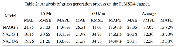 【NIPS 2020】AGCRN: Adaptive Graph Convolutional Recurrent Network for Traffic Forecasting - 知乎