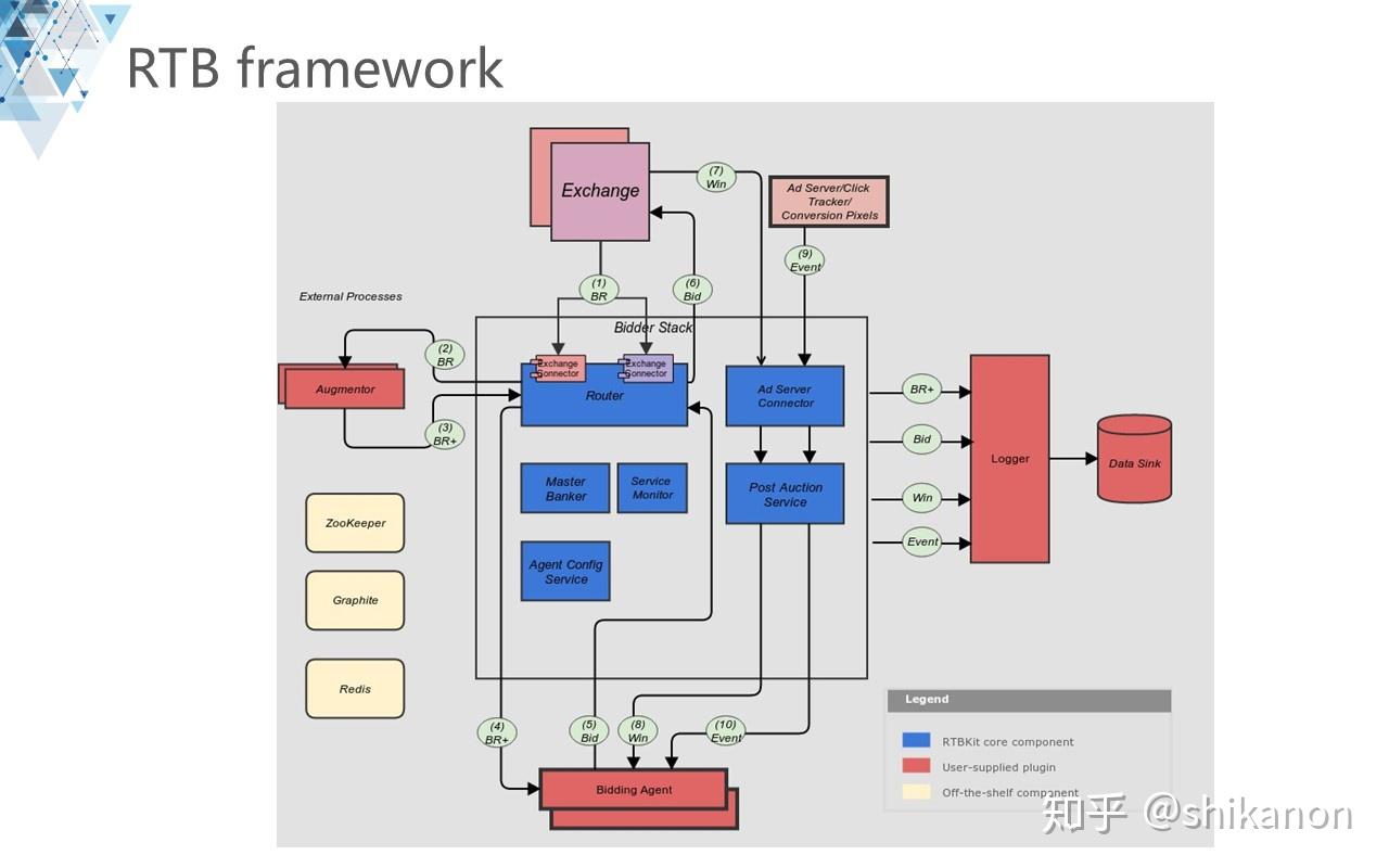 一份全面的RTB 技术架构与算法模型汇总 - 知乎
