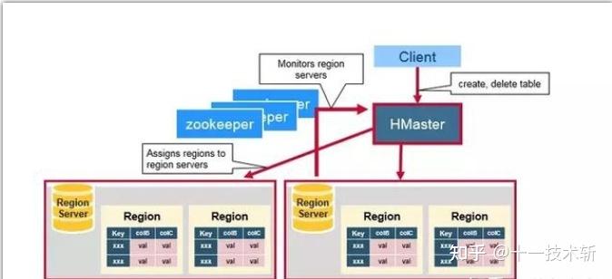 10分钟理解Hbase架构物理上，Hbase 是由三种类型的 server 组成的的主从式(master-slave)架构： - 知乎